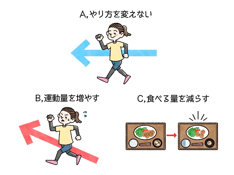 【ダイエットチョイス！】停滞期に大事なことは何？～EICO式ダイエットのコツ～|ダイエット、フィットネス、ヘルスケアのことならFYTTE-フィッテ