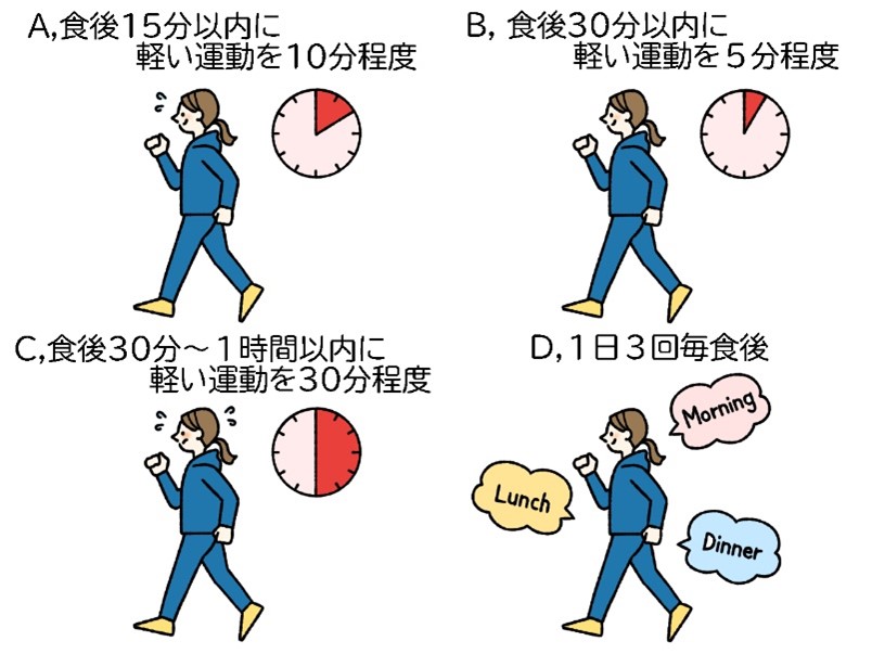 【ダイエットチョイス】食後の運動の説明として正しいのは？～EICO式ダイエットのコツ（207）～|ダイエット、フィットネス、ヘルスケアのことならFYTTE-フィッテ